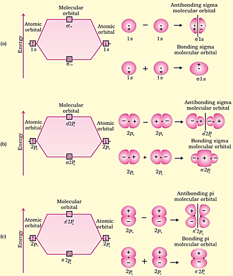 Class 11 Chemistry Chapter 4 Chemical Bonding Notes - EXAMIUM CLASSES
