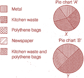 Class 6 Science Chapter 16 Garbage in Garbage out Important Questions ...